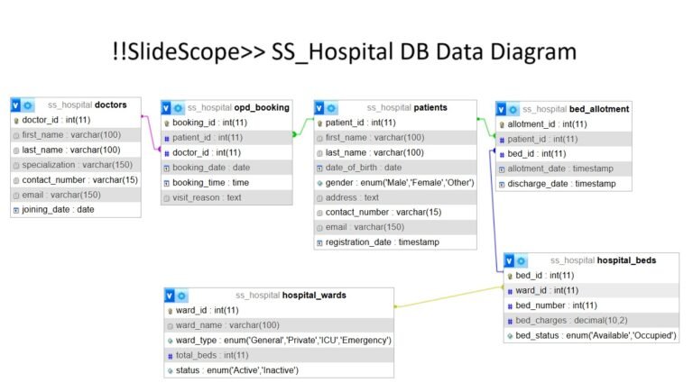 Hospital Management System - MySQL Create Commands - Colorstech.net