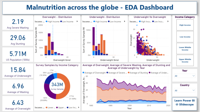Malnutrition across the globe - EDA Dashboard with Power BI ...