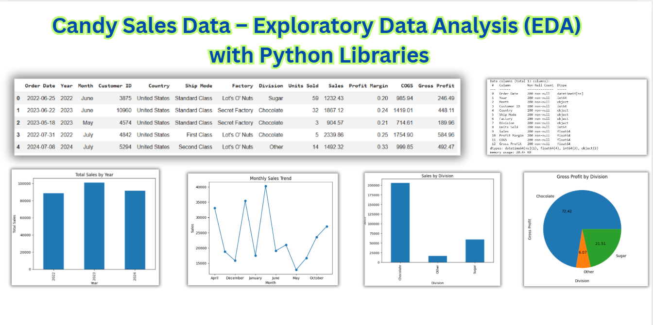 Candy Sales Data - Exploratory Data Analysis (EDA) - Python Libraries - Colorstech.net